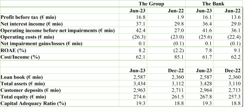 APS Bank delivers best-ever half-yearly results, to pay interim dividend - APS Bank